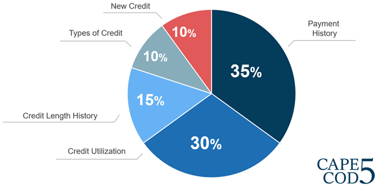 The Basics about Credit - How It's Calculated and How to Protect It ...